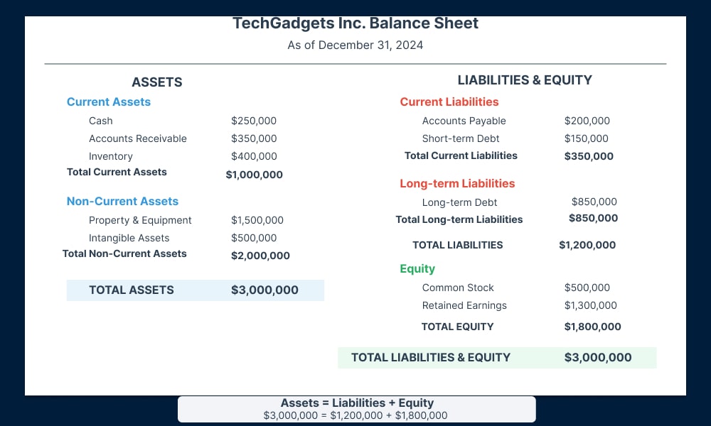 How to Read a Balance Sheet: A Simple Guide for Business Owners and Founders - McCracken